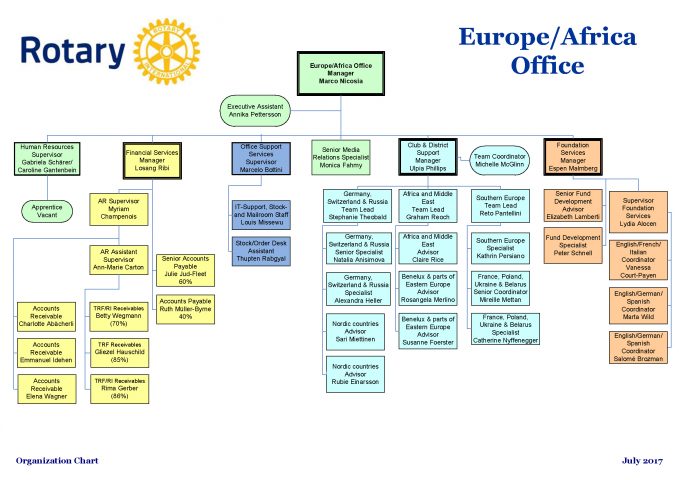 Organigrama y Contactos con la Oficina de RI Europa/África - Distrito ...
